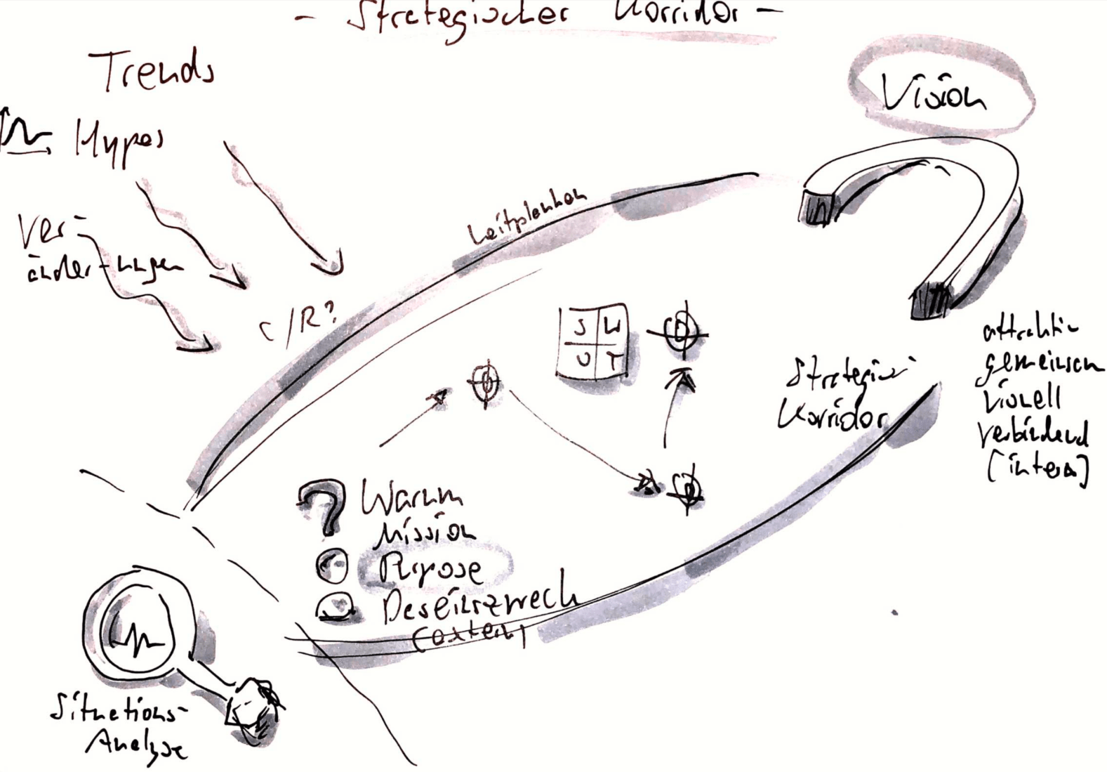 Was ist ein Strategischer Korridor? | ITMC